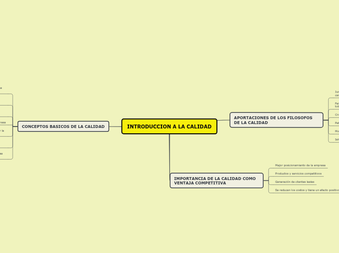 INTRODUCCION A LA CALIDAD - Mind Map